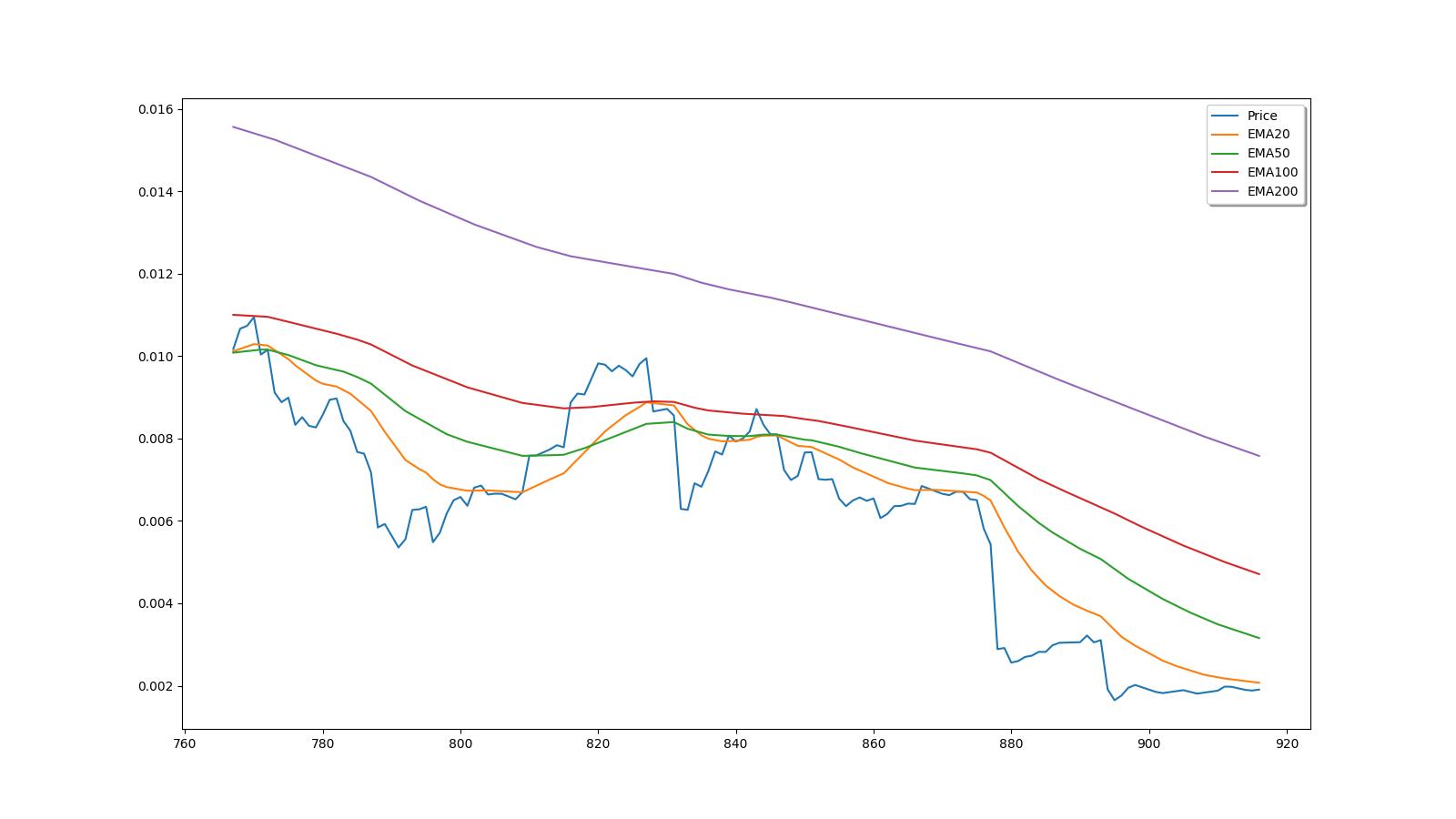 DecentraWeb Exponential Moving Averages
