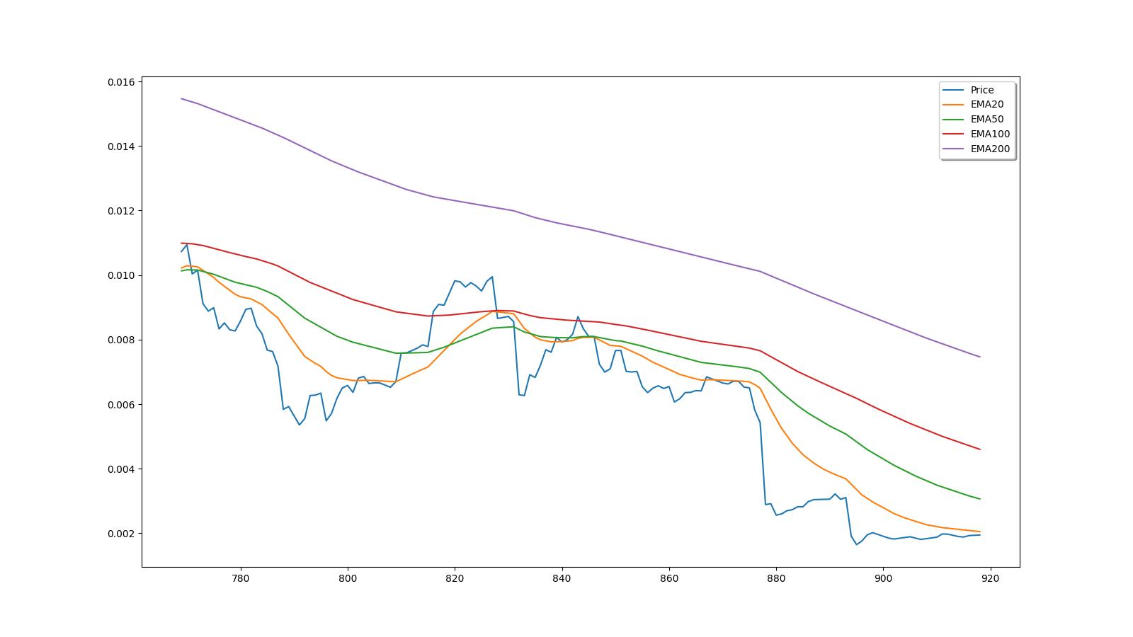 DecentraWeb Exponential Moving Averages