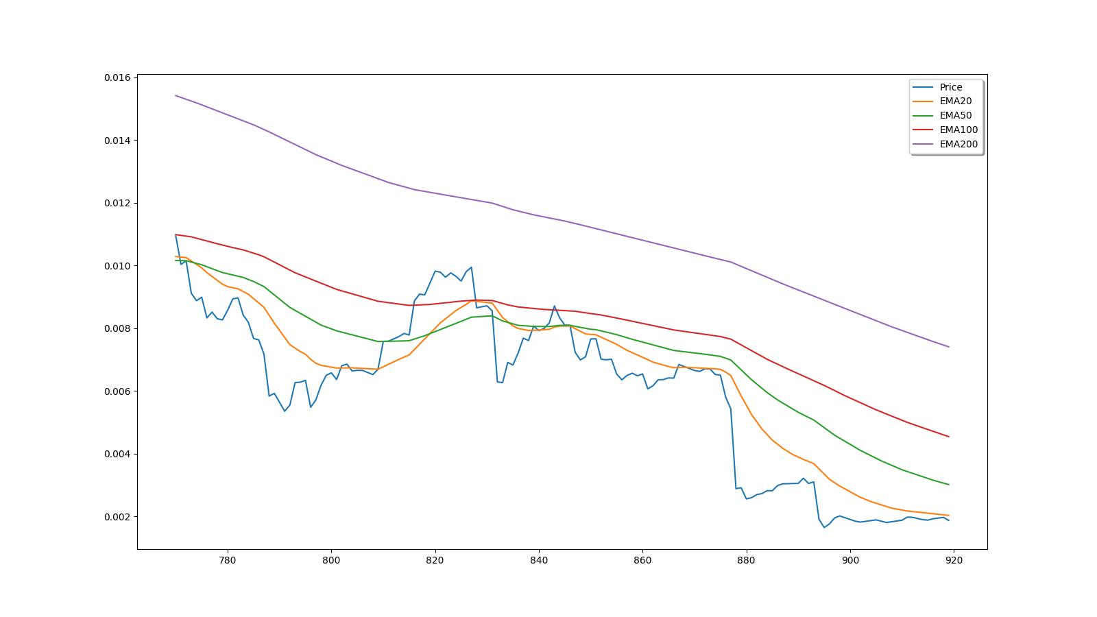 DecentraWeb Exponential Moving Averages