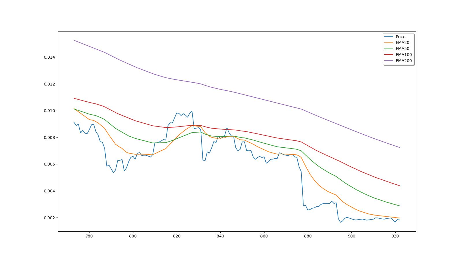 DecentraWeb Exponential Moving Averages