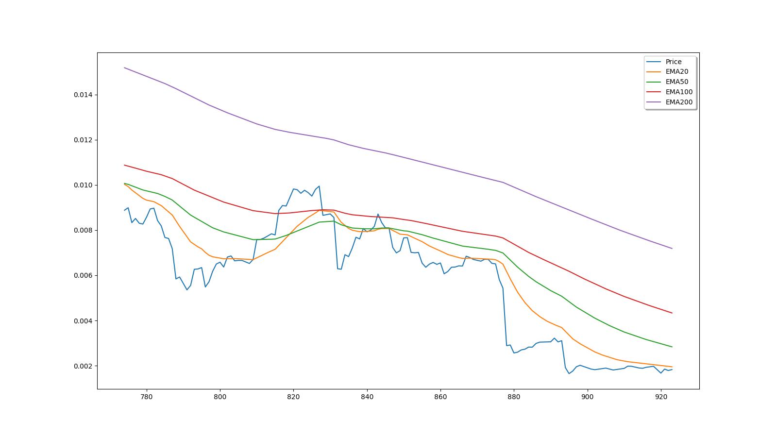 DecentraWeb Exponential Moving Averages