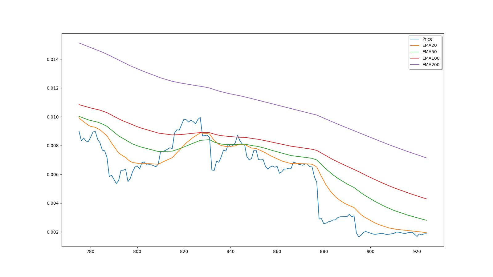DecentraWeb Exponential Moving Averages