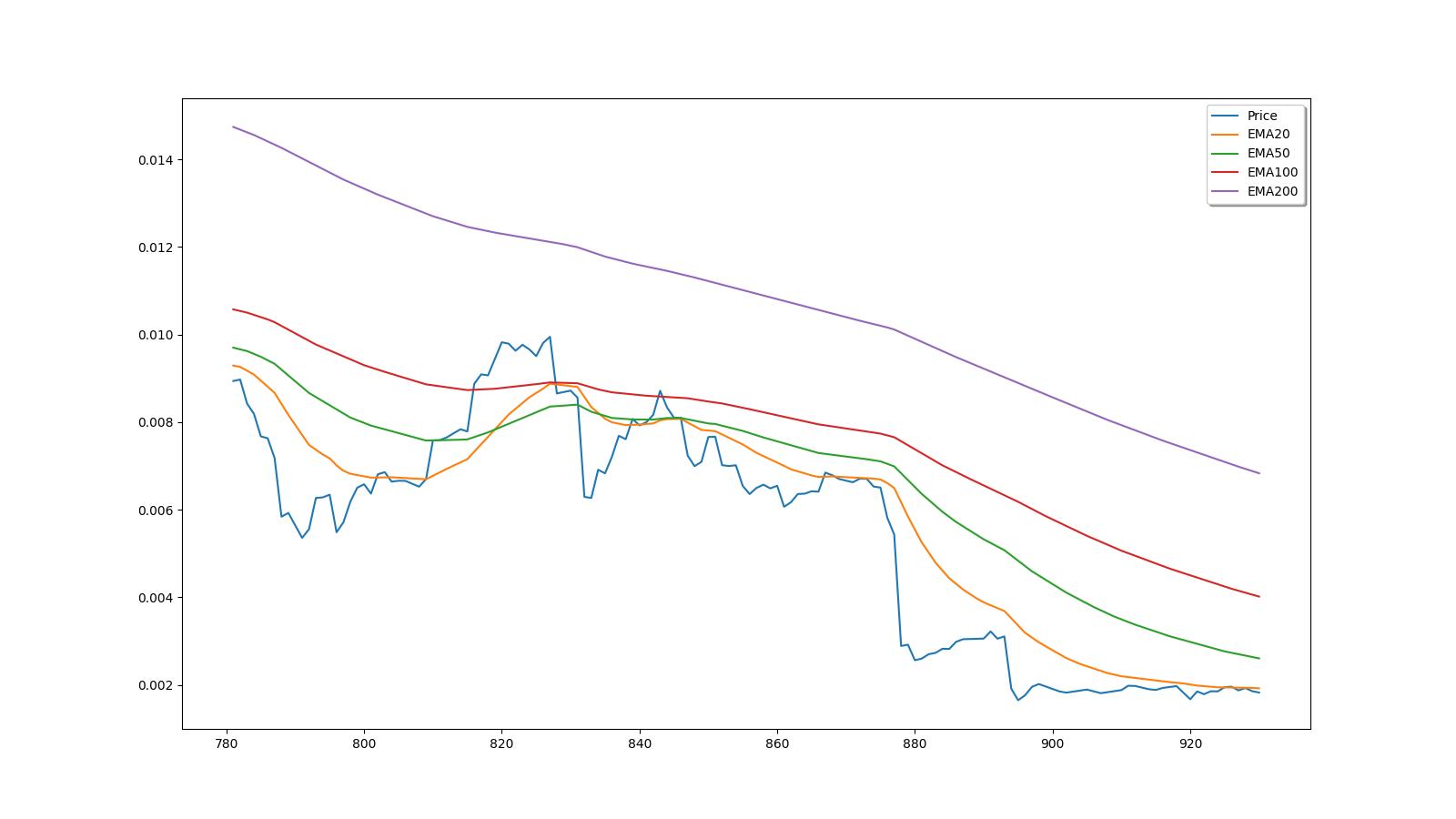DecentraWeb Exponential Moving Averages