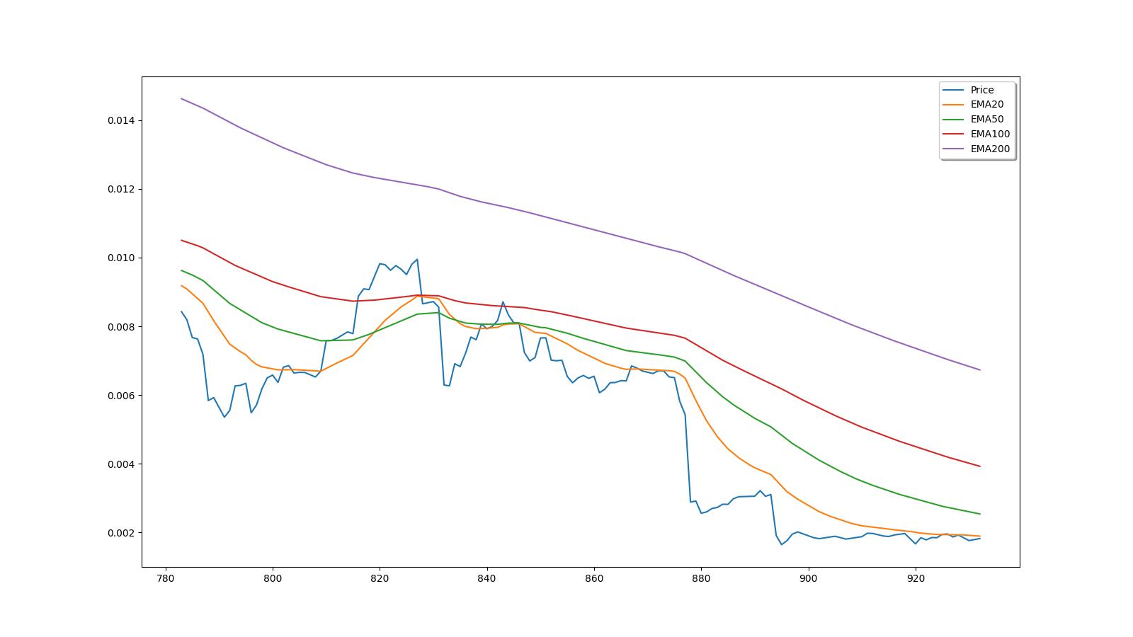 DecentraWeb Exponential Moving Averages