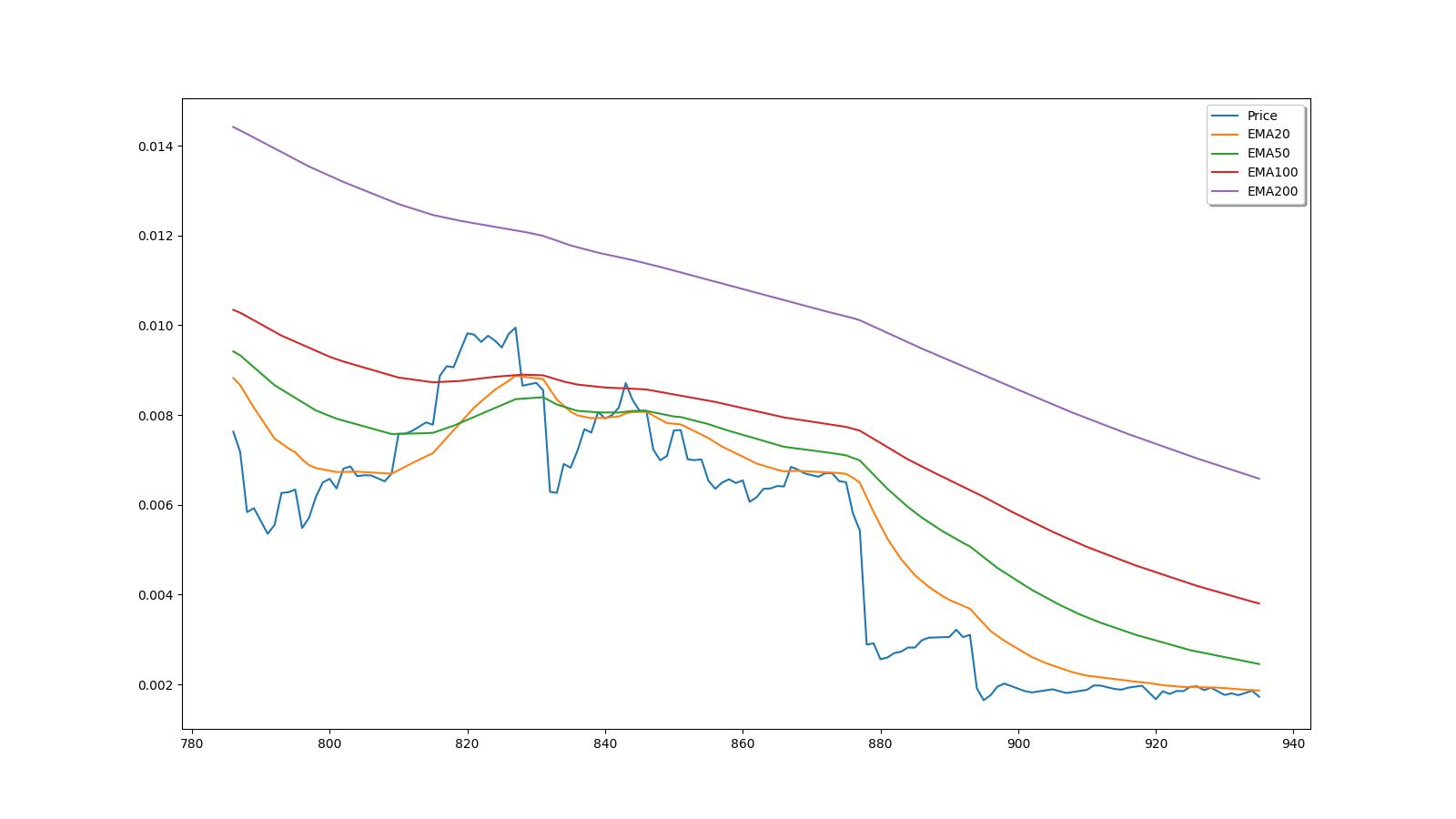 DecentraWeb Exponential Moving Averages