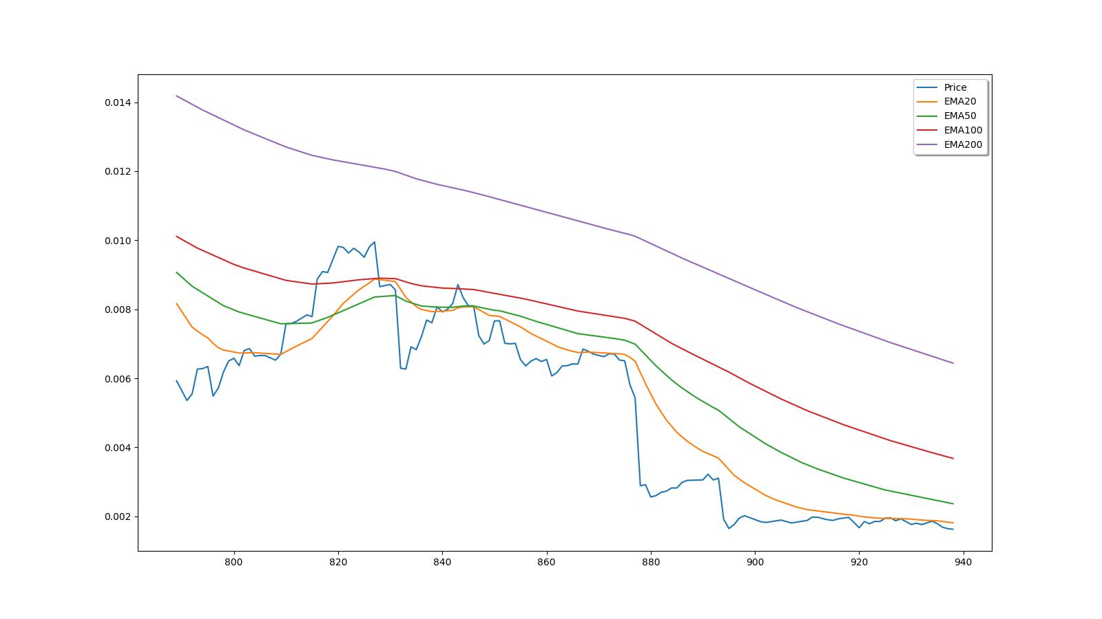 DecentraWeb Exponential Moving Averages