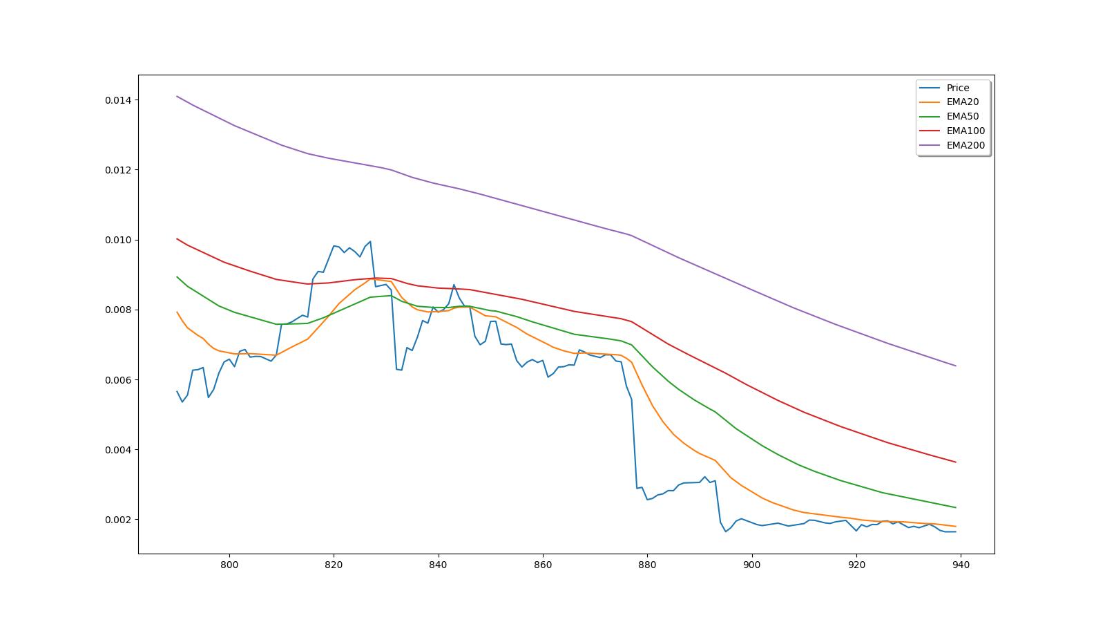 DecentraWeb Exponential Moving Averages