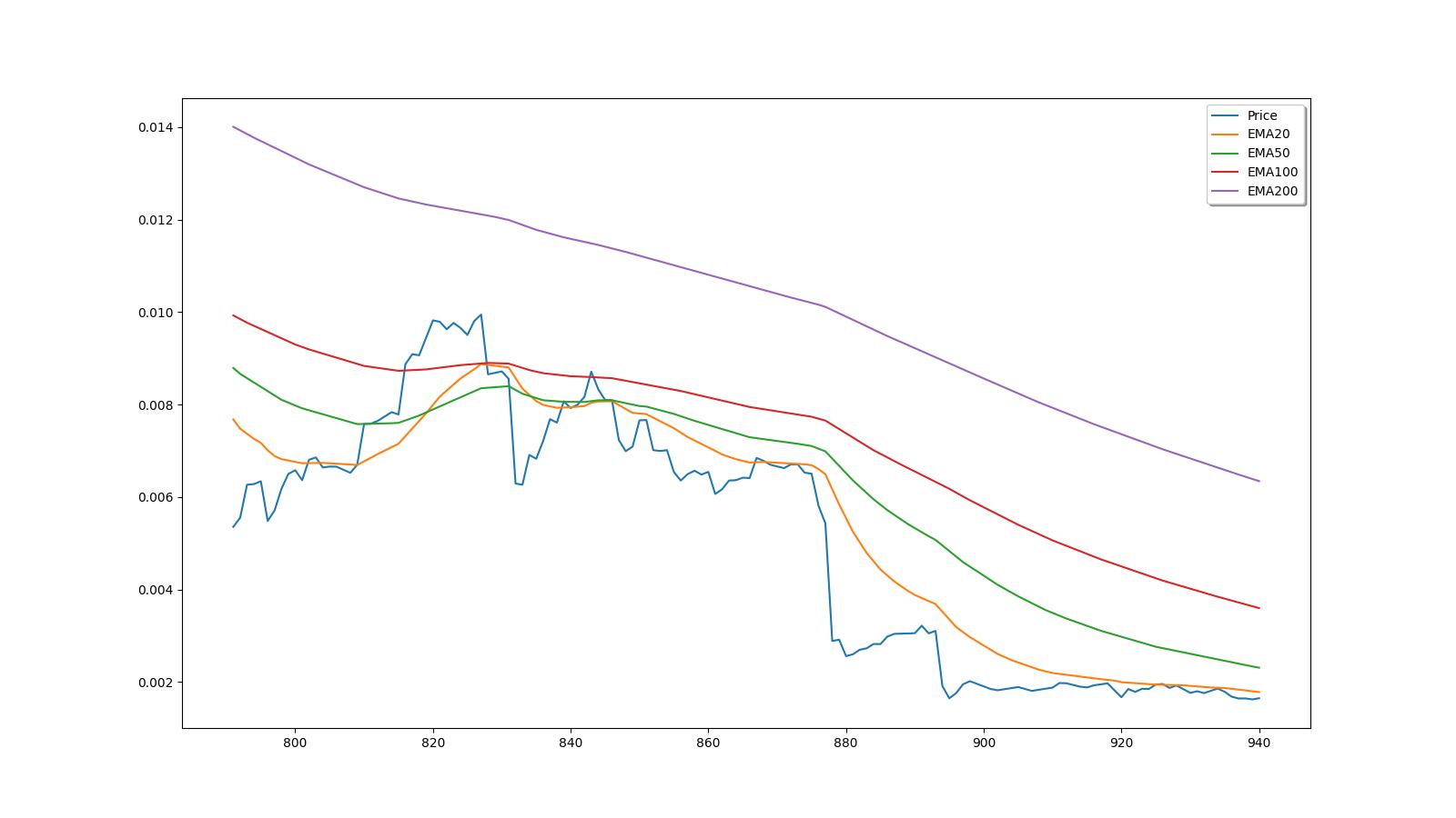 DecentraWeb Exponential Moving Averages