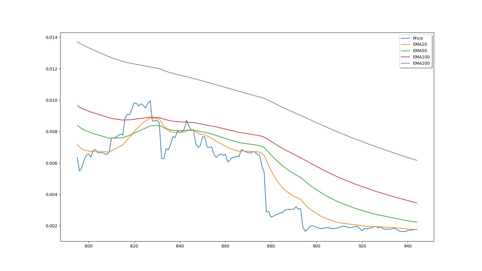DecentraWeb Exponential Moving Averages