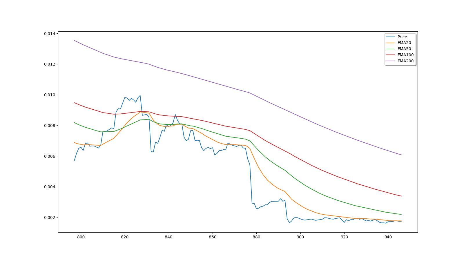 DecentraWeb Exponential Moving Averages