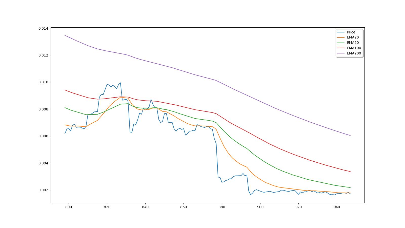 DecentraWeb Exponential Moving Averages