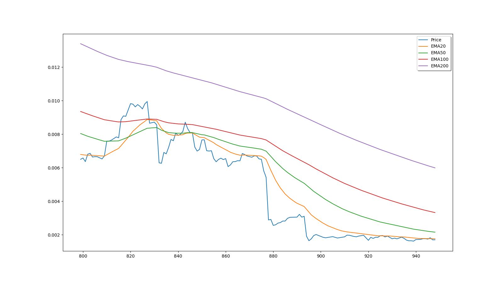 DecentraWeb Exponential Moving Averages