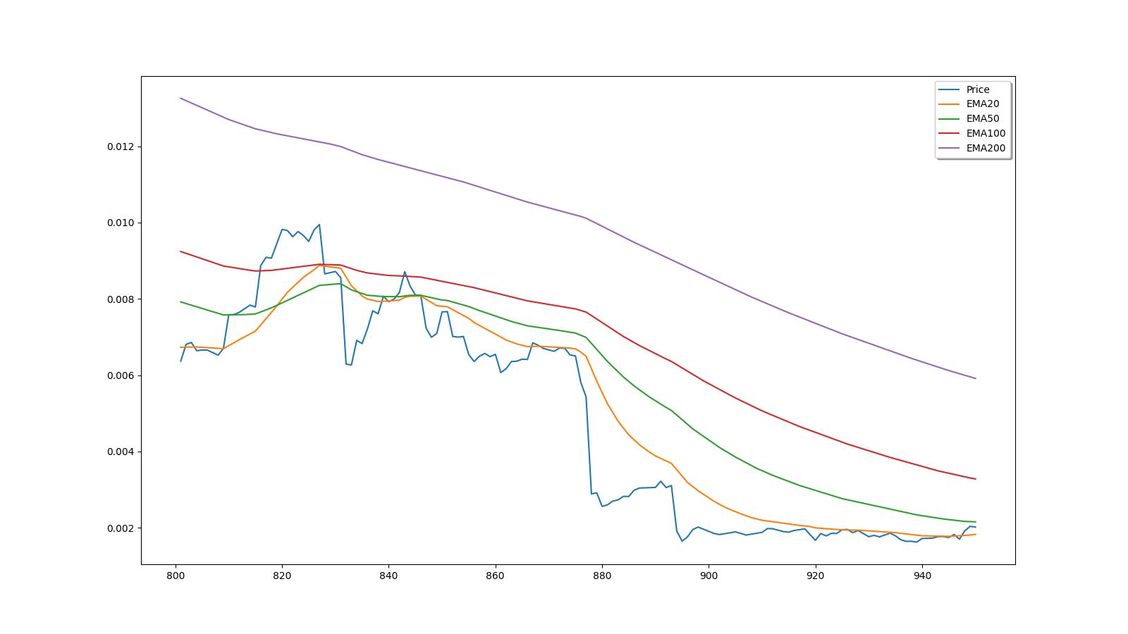 DecentraWeb Exponential Moving Averages