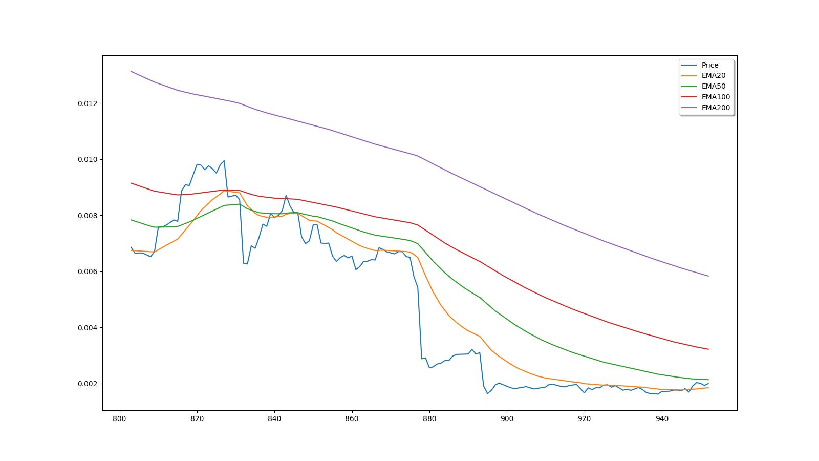 DecentraWeb Exponential Moving Averages