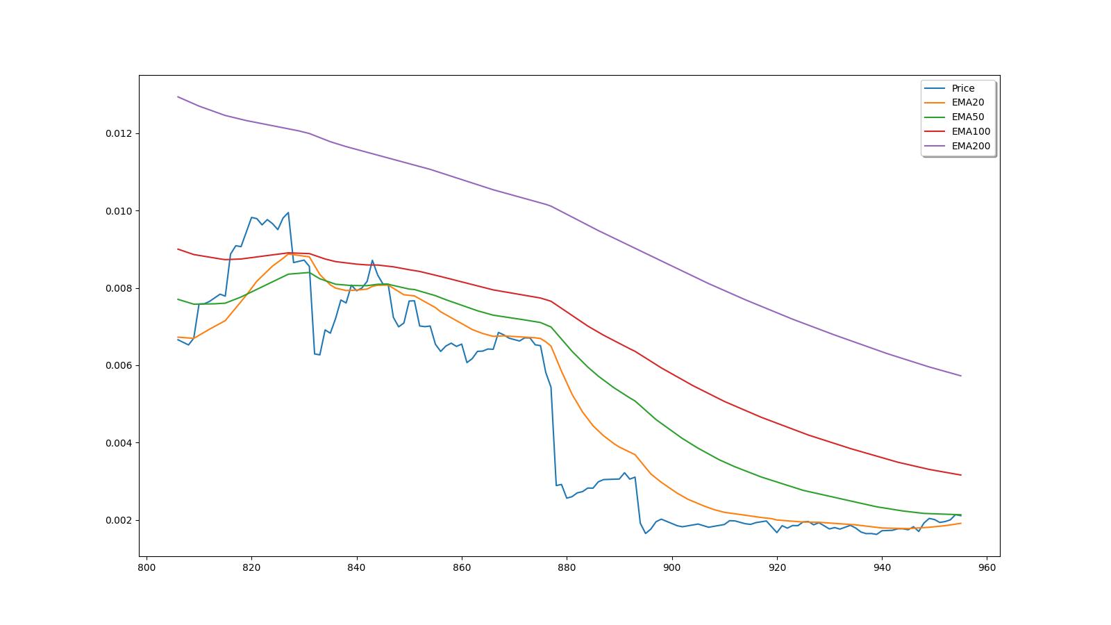 DecentraWeb Exponential Moving Averages
