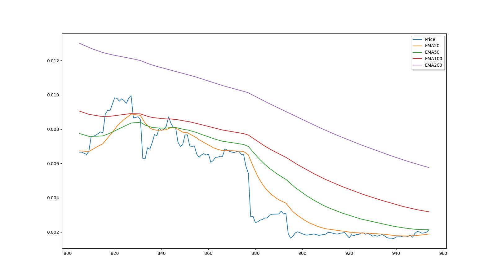 DecentraWeb Exponential Moving Averages