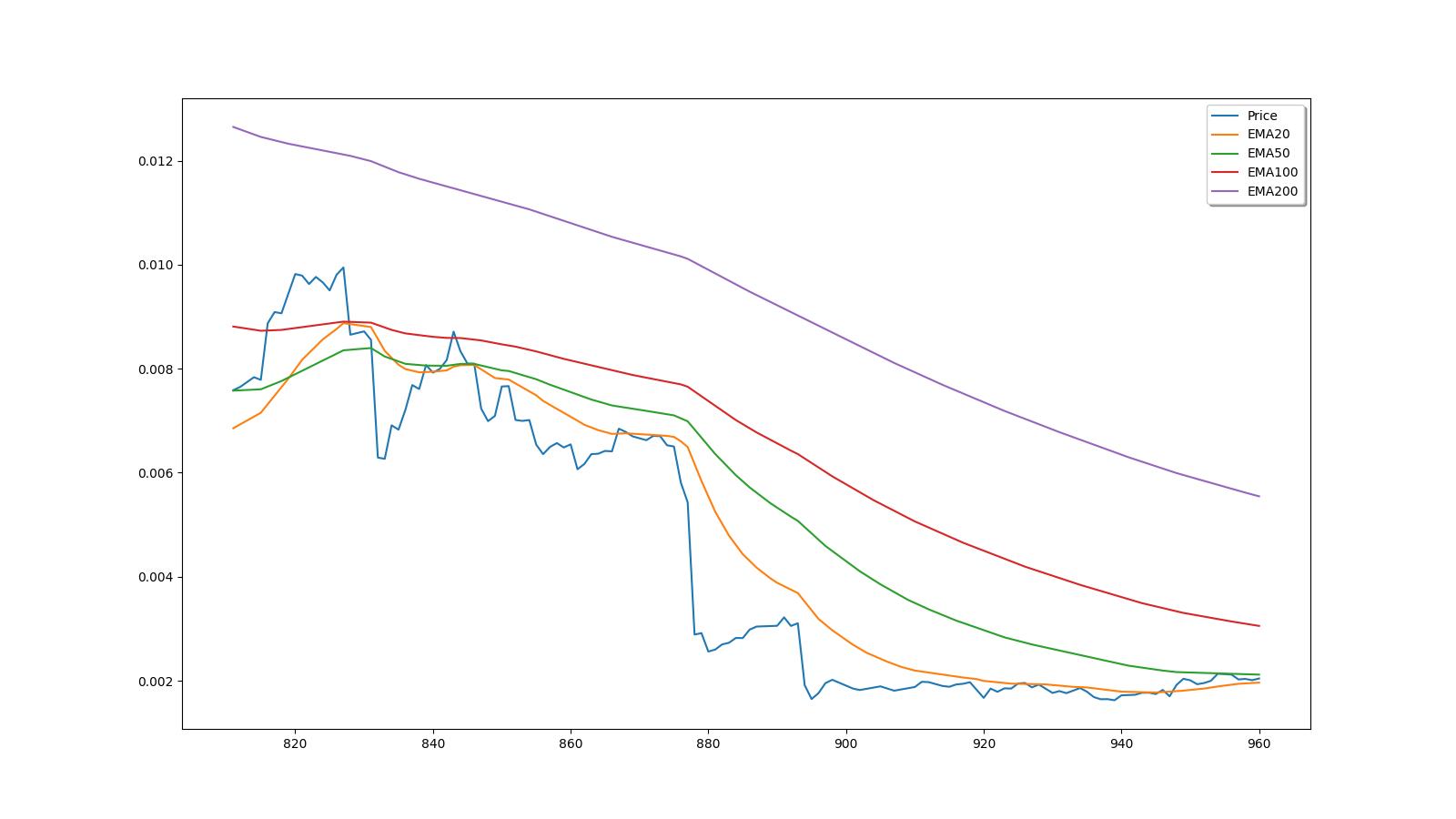 DecentraWeb Exponential Moving Averages