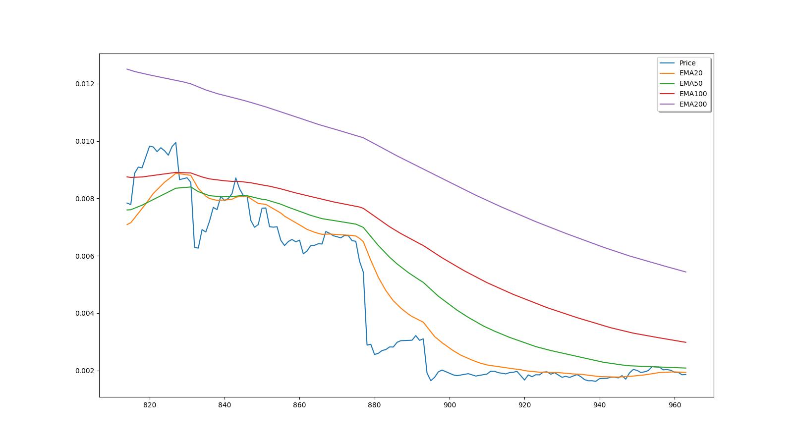 DecentraWeb Exponential Moving Averages