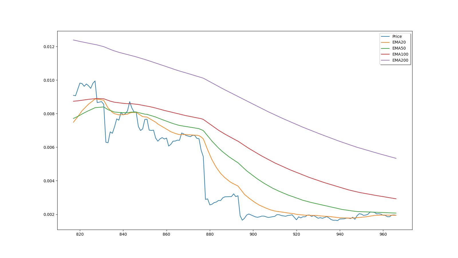 DecentraWeb Exponential Moving Averages
