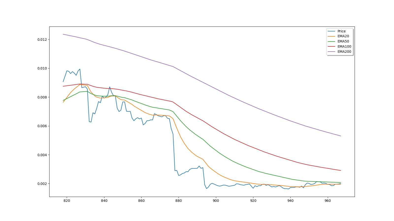 DecentraWeb Exponential Moving Averages