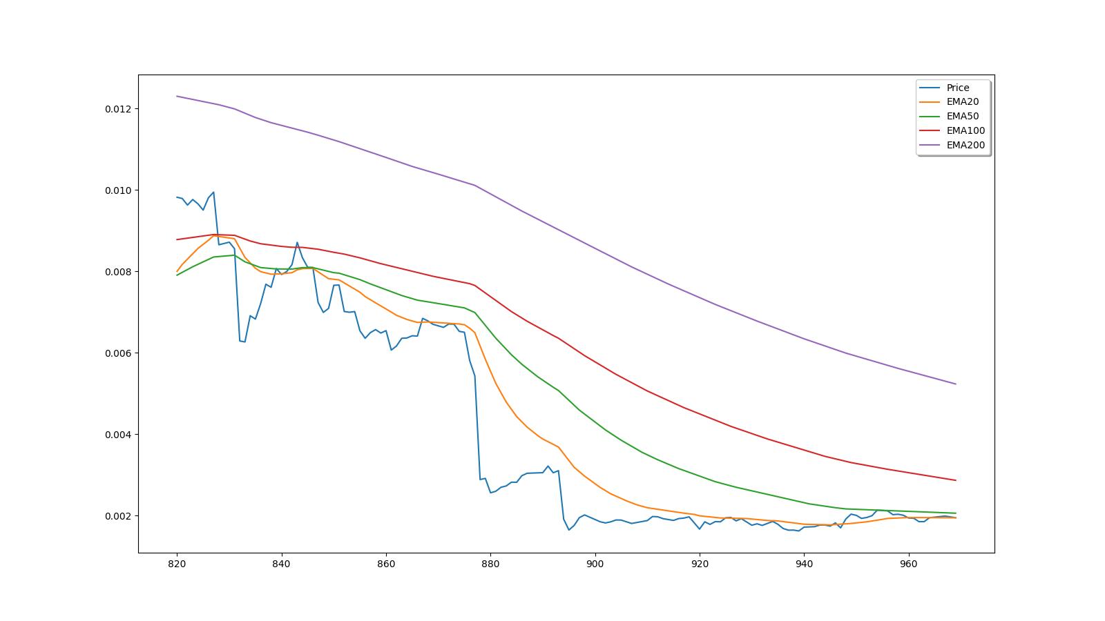 DecentraWeb Exponential Moving Averages