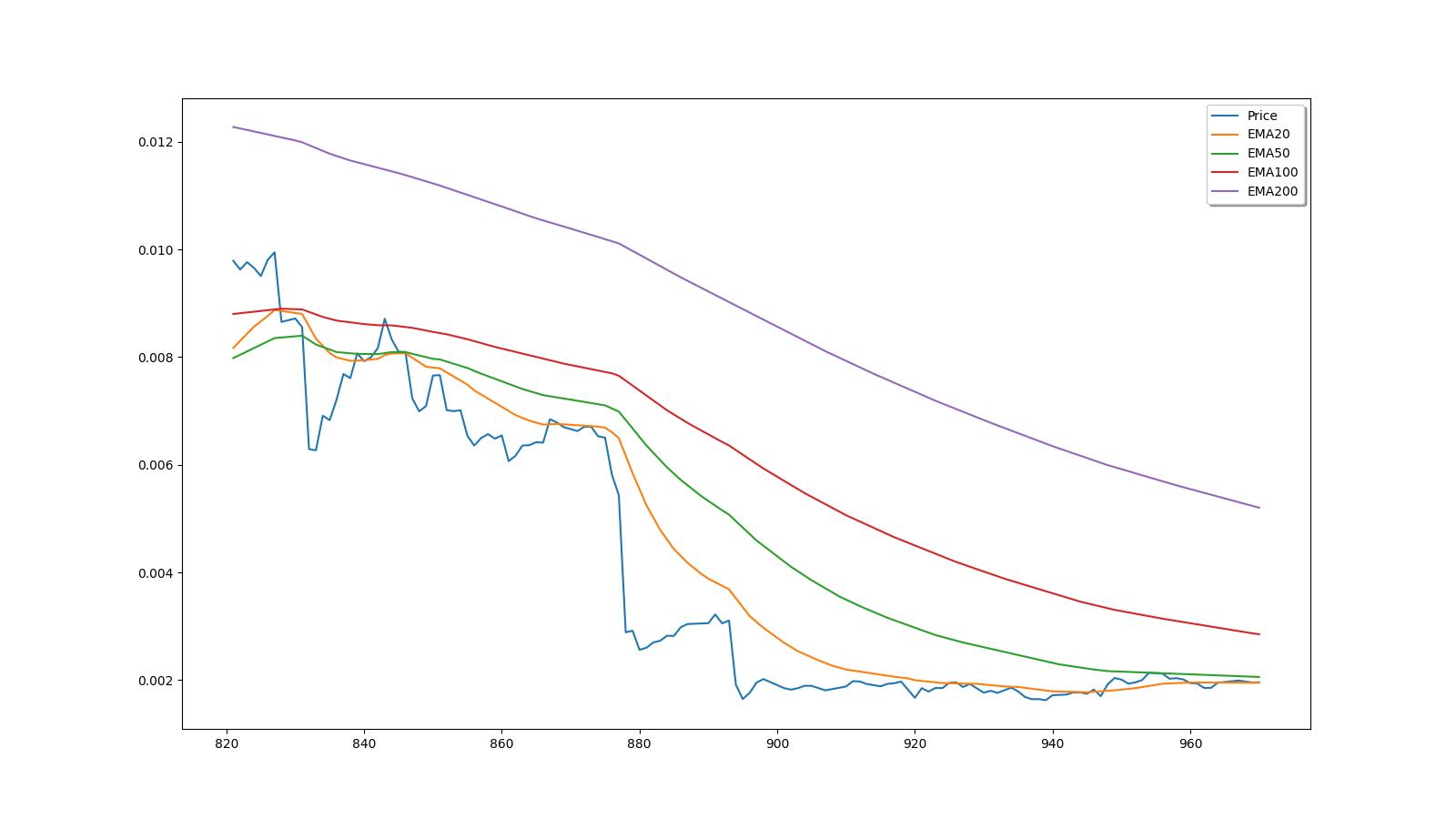 DecentraWeb Exponential Moving Averages