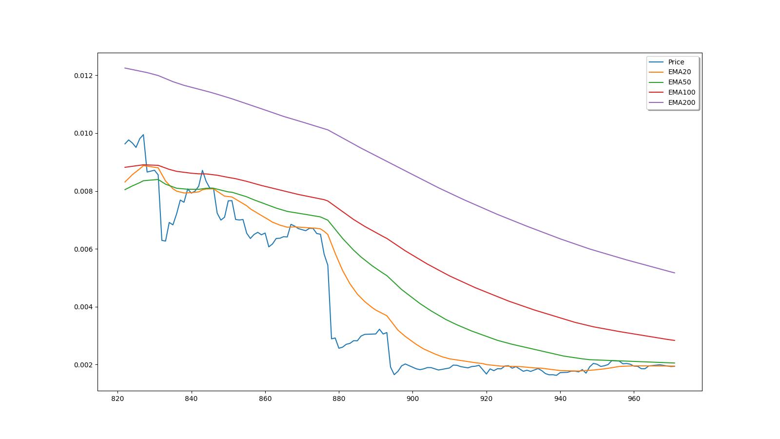 DecentraWeb Exponential Moving Averages