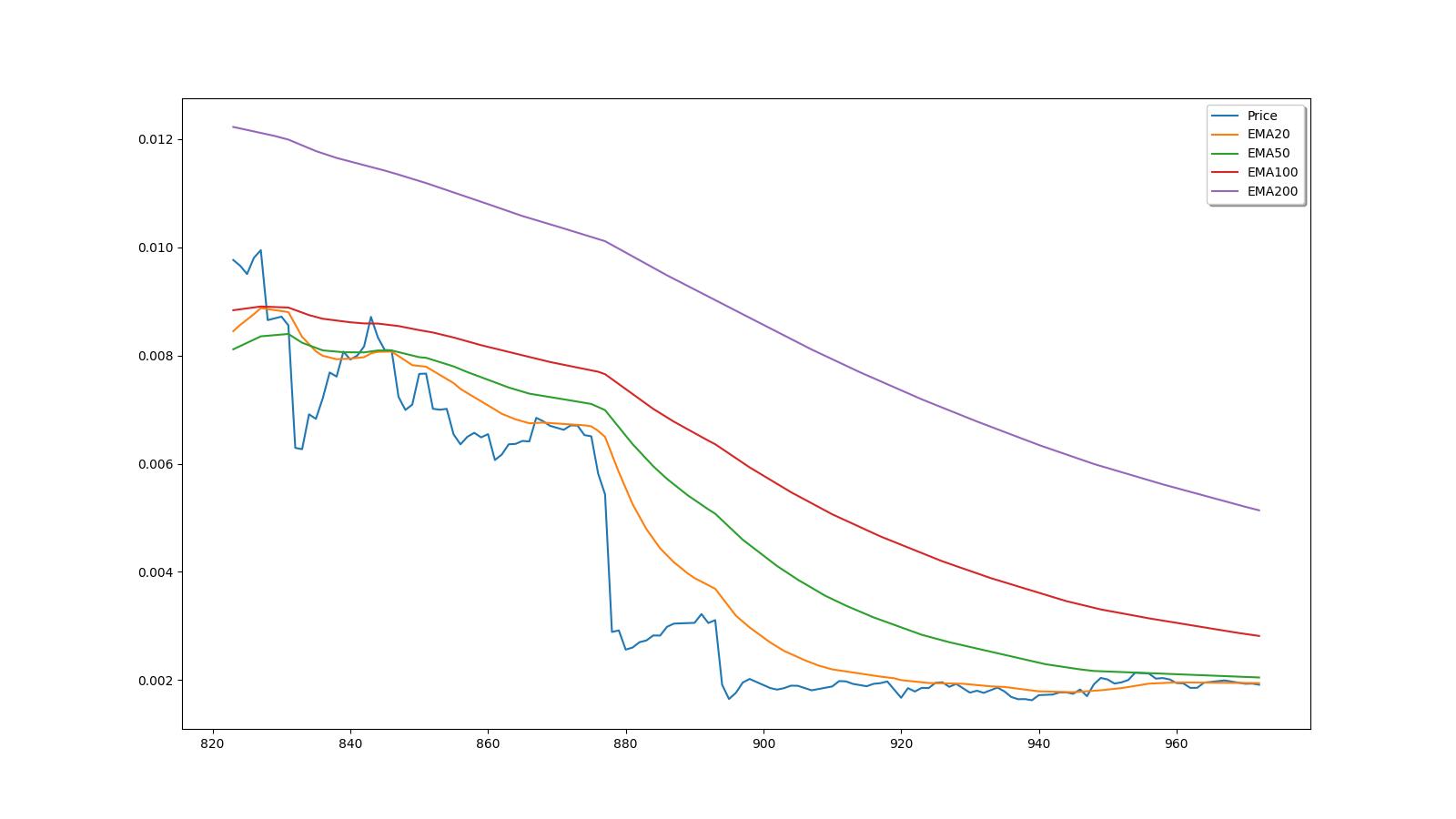 DecentraWeb Exponential Moving Averages