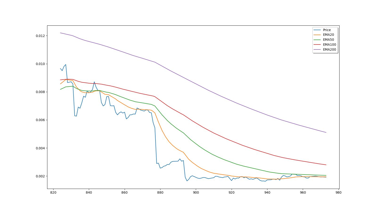 DecentraWeb Exponential Moving Averages