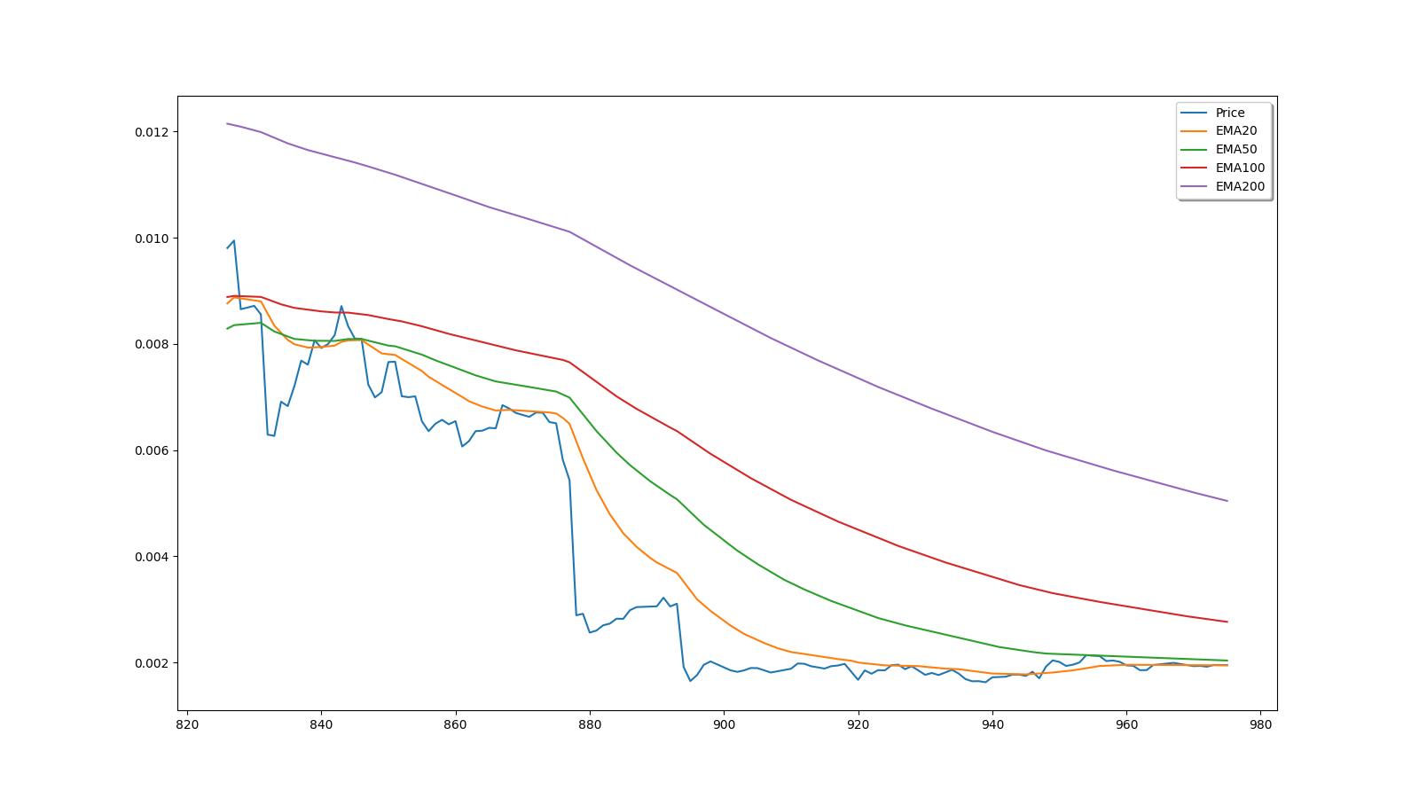 DecentraWeb Exponential Moving Averages