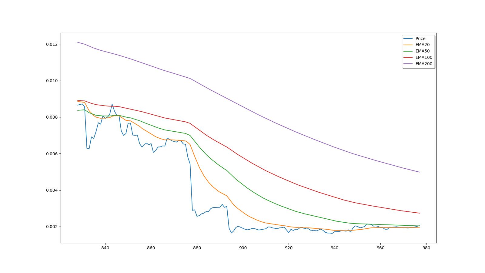 DecentraWeb Exponential Moving Averages
