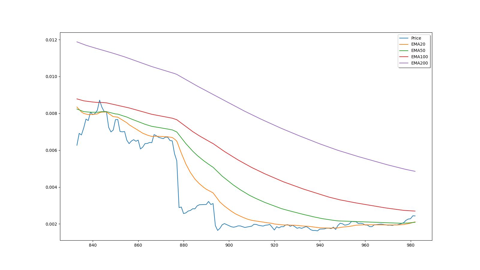 DecentraWeb Exponential Moving Averages