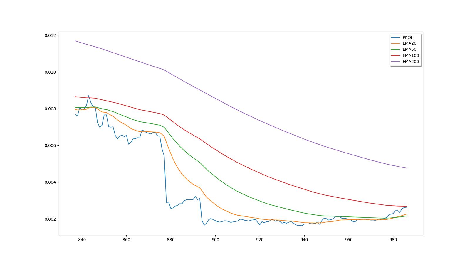 DecentraWeb Exponential Moving Averages