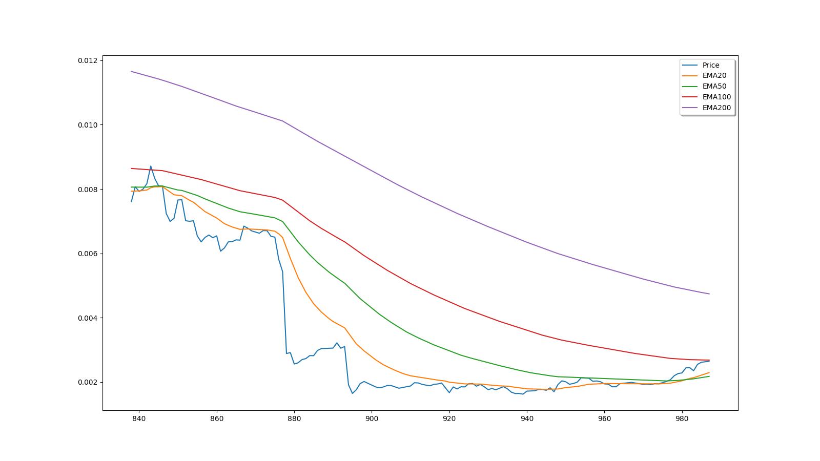 DecentraWeb Exponential Moving Averages