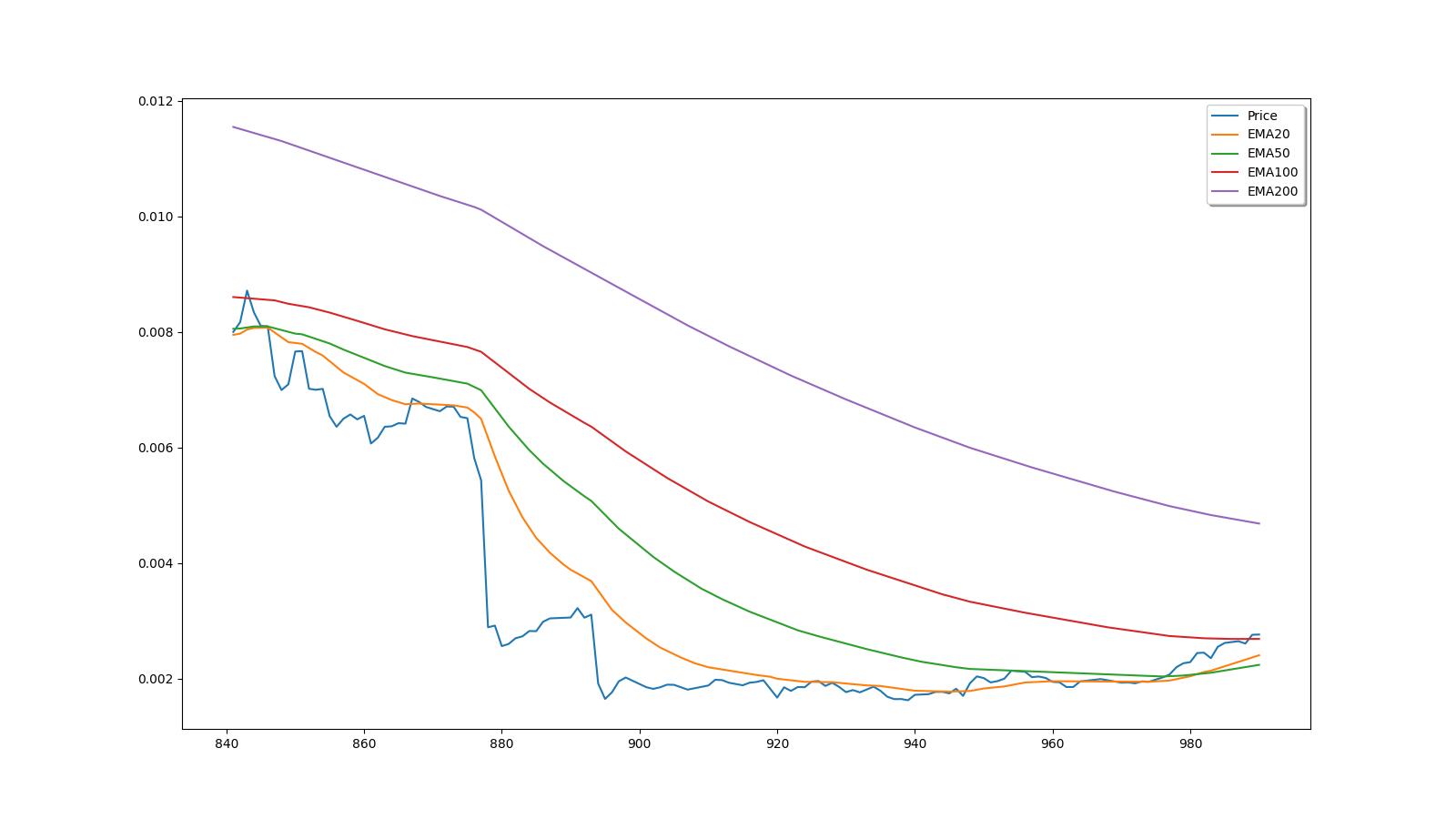 DecentraWeb Exponential Moving Averages