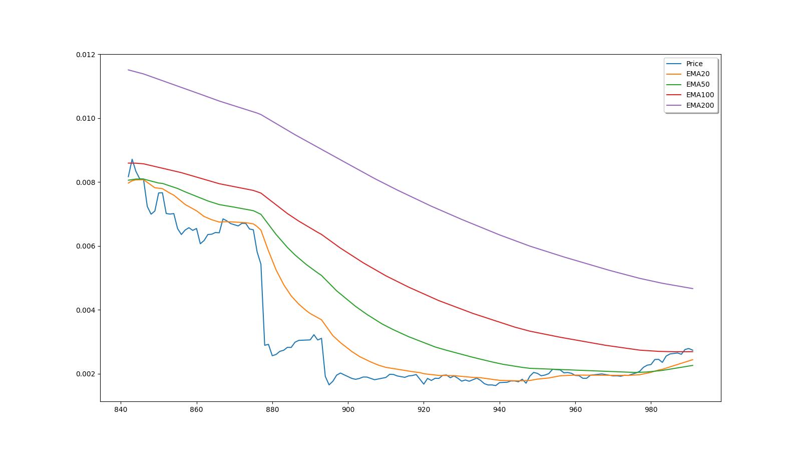 DecentraWeb Exponential Moving Averages