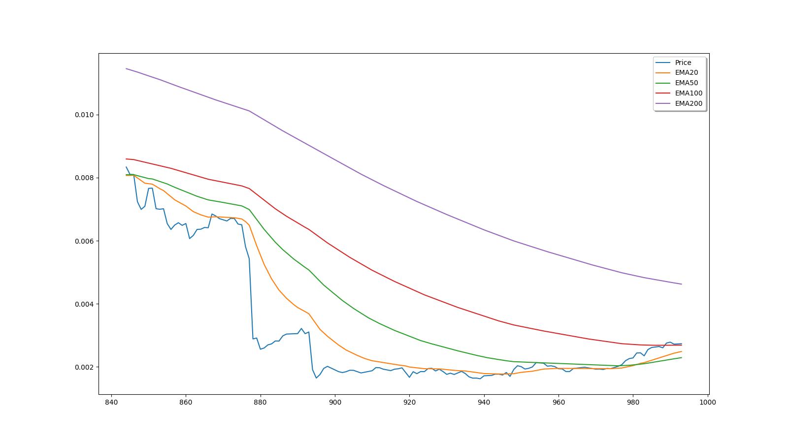 DecentraWeb Exponential Moving Averages