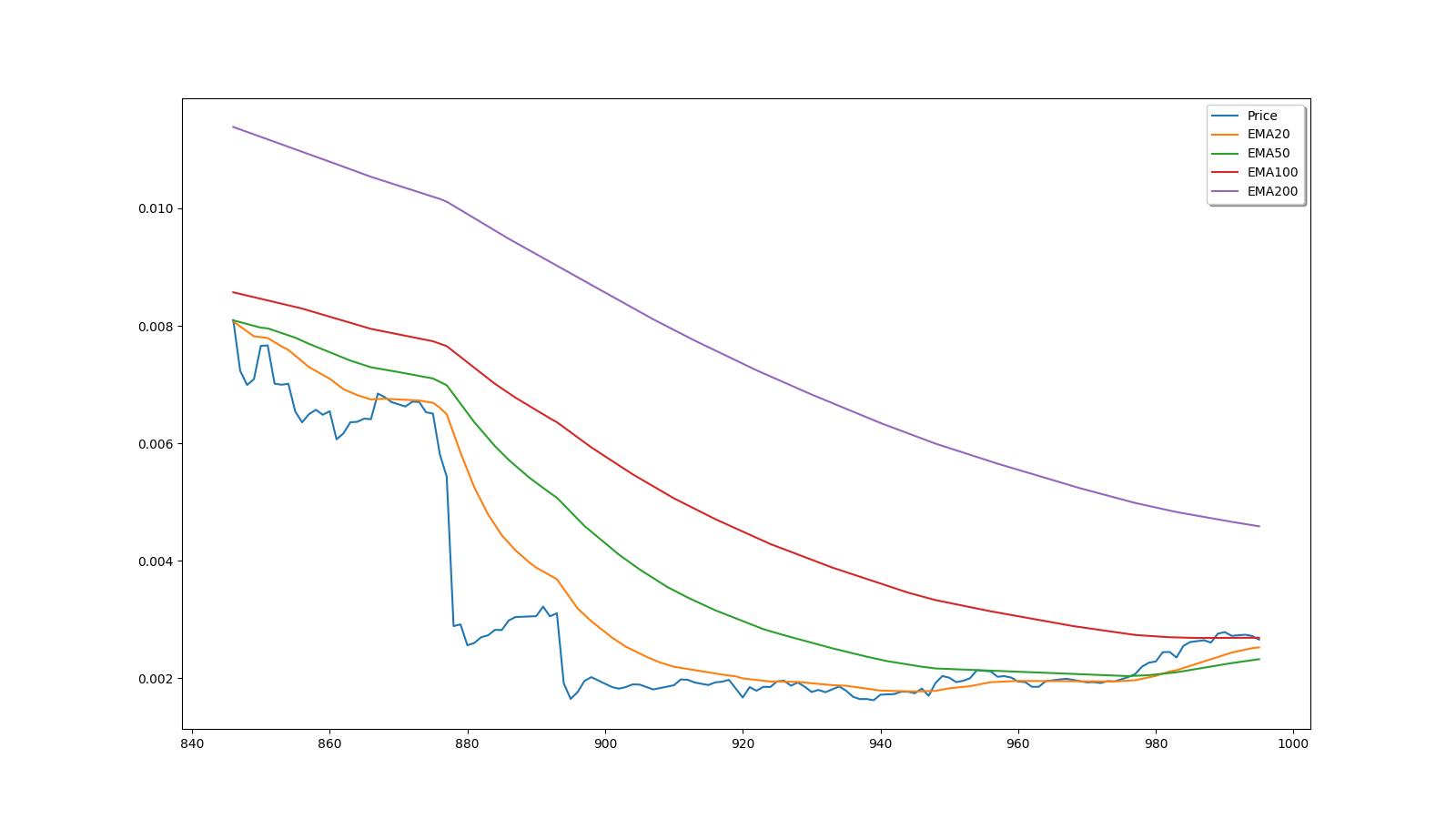 DecentraWeb Exponential Moving Averages
