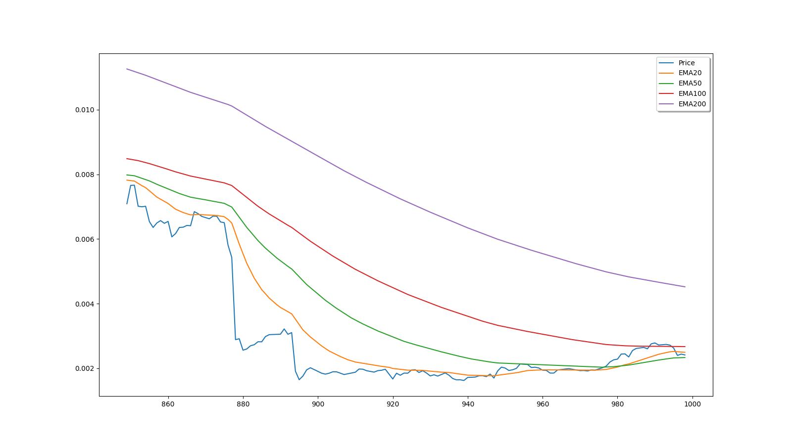 DecentraWeb Exponential Moving Averages