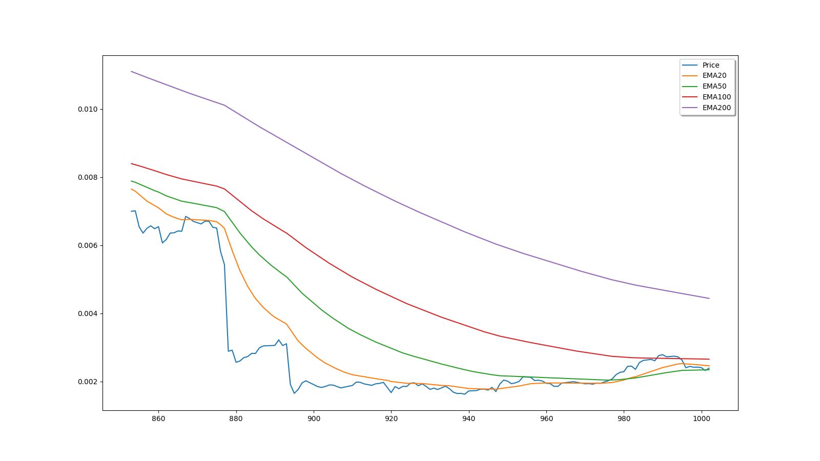 DecentraWeb Exponential Moving Averages