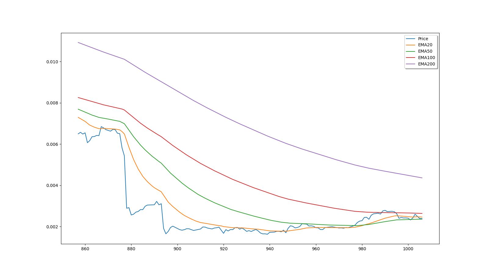 DecentraWeb Exponential Moving Averages