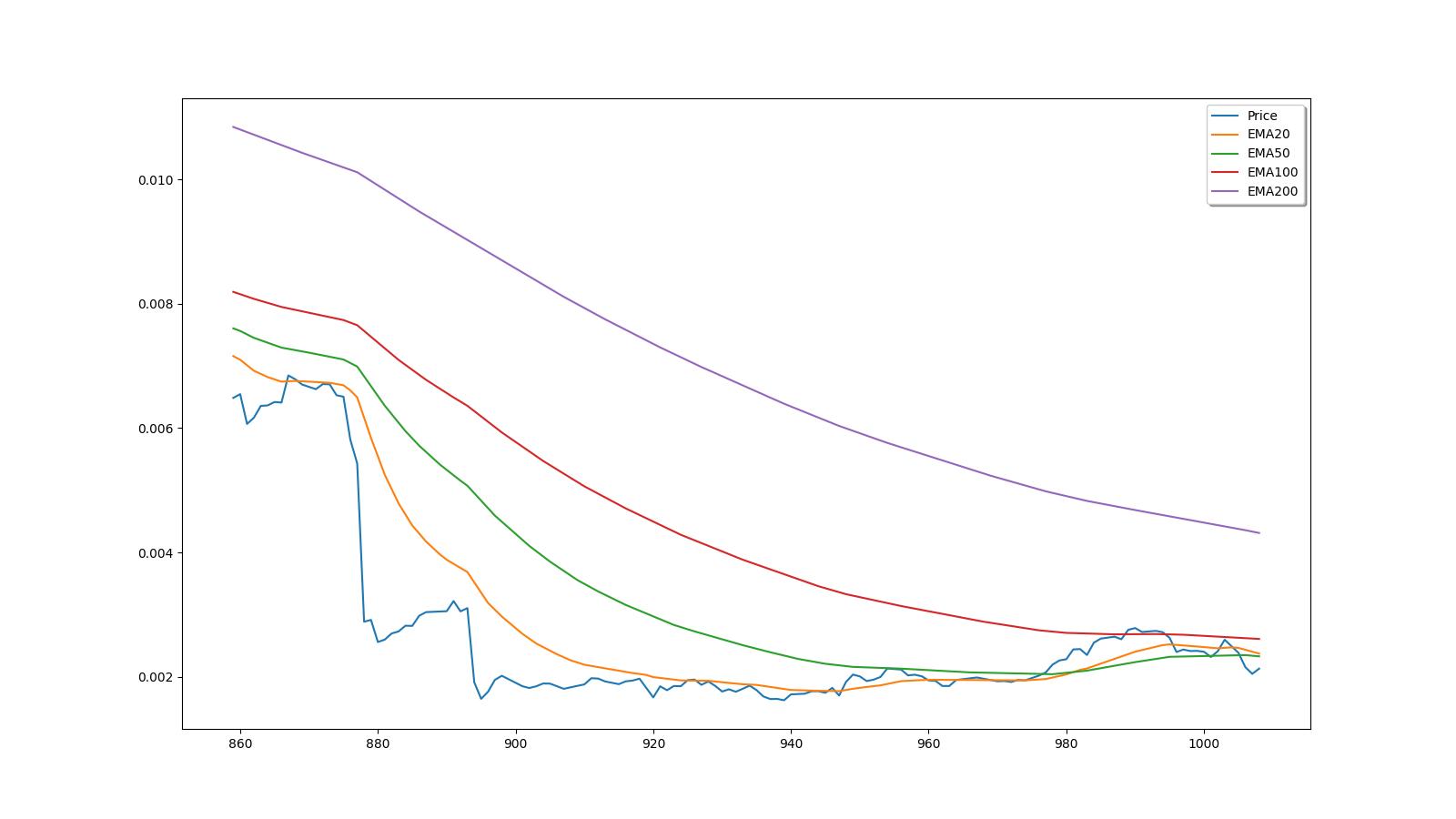 DecentraWeb Exponential Moving Averages