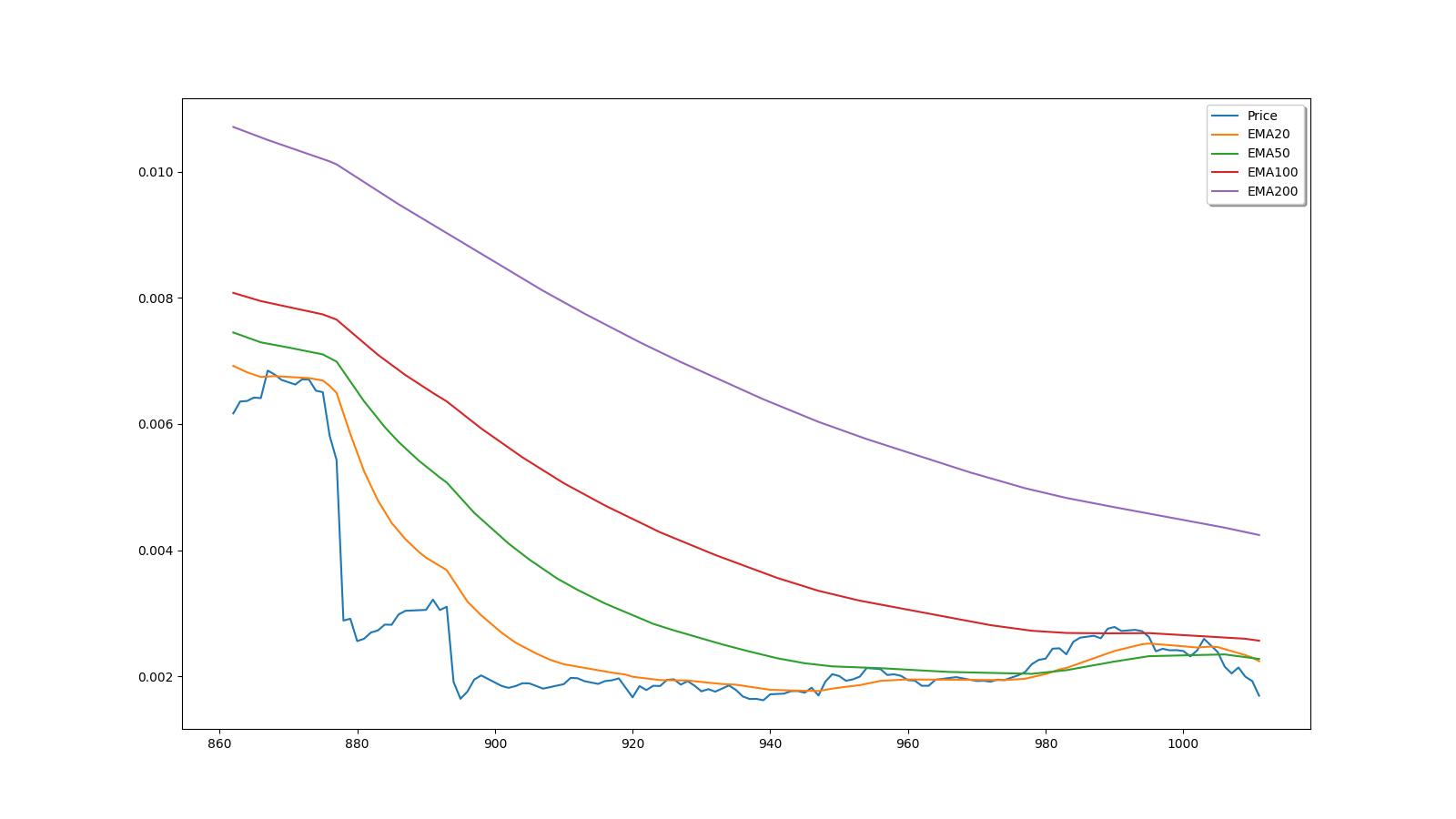DecentraWeb Exponential Moving Averages