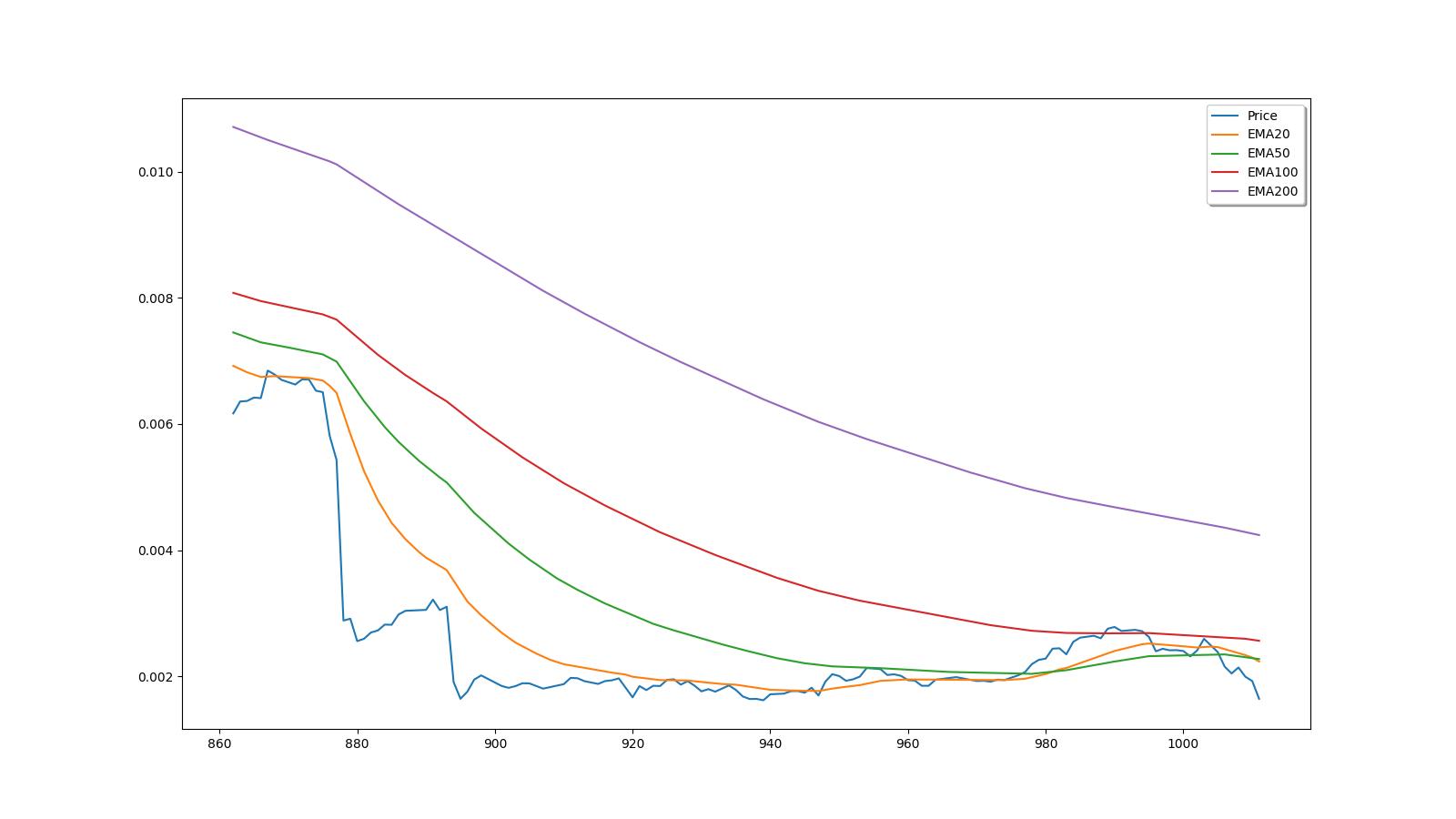DecentraWeb Exponential Moving Averages