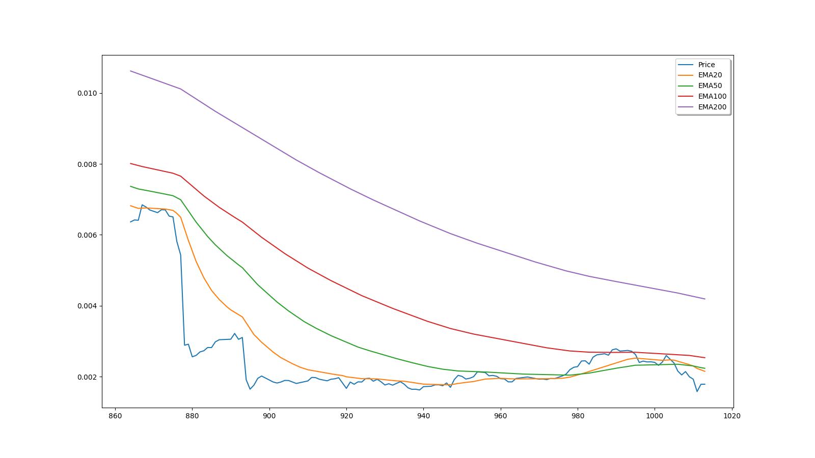 DecentraWeb Exponential Moving Averages