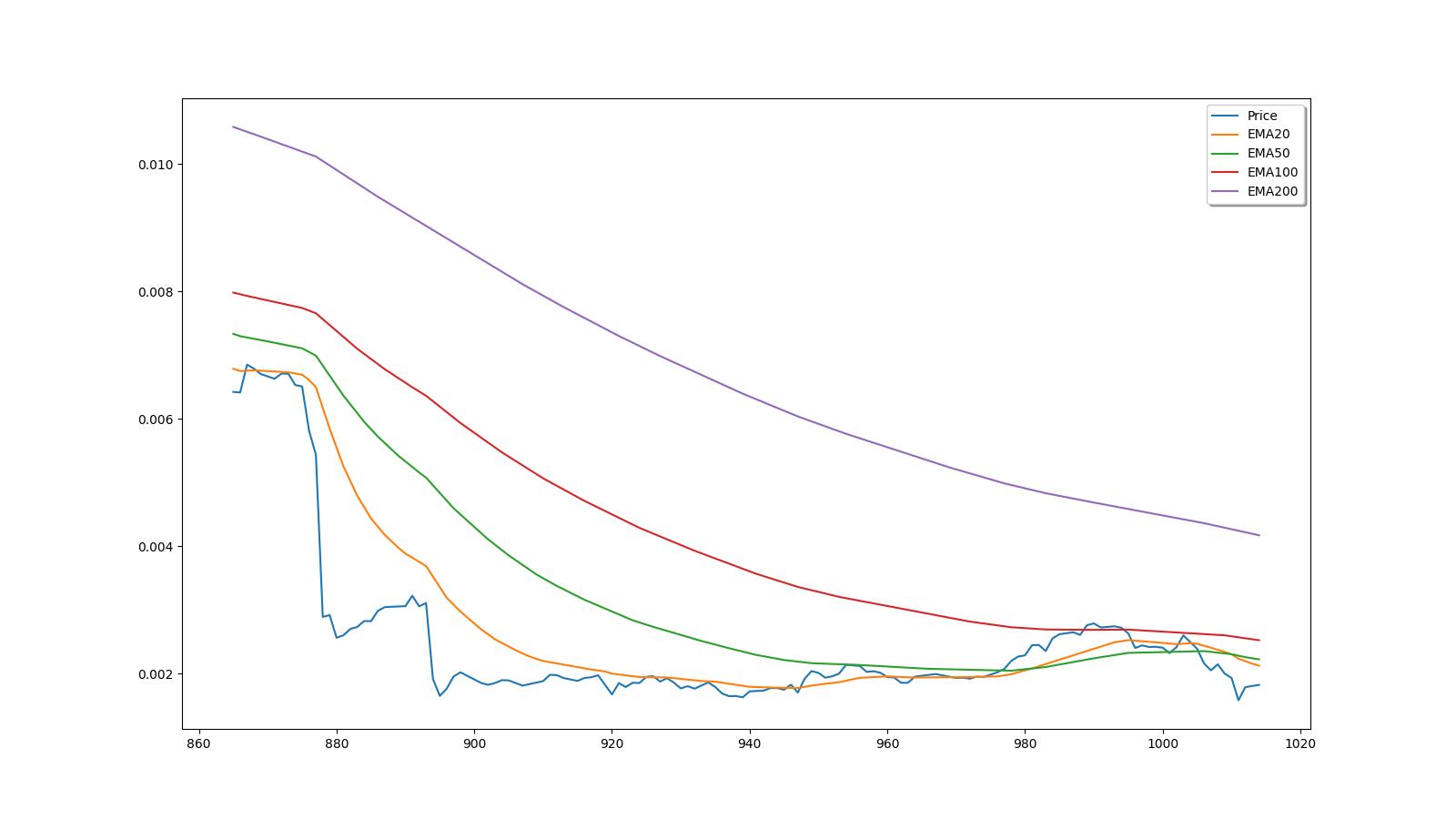 DecentraWeb Exponential Moving Averages