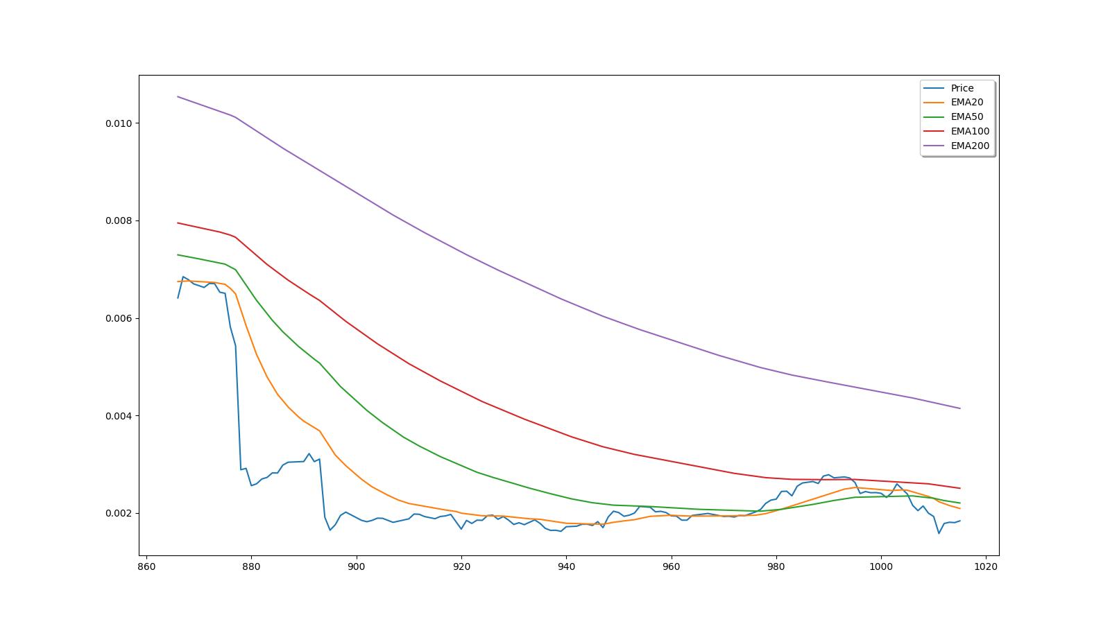 DecentraWeb Exponential Moving Averages
