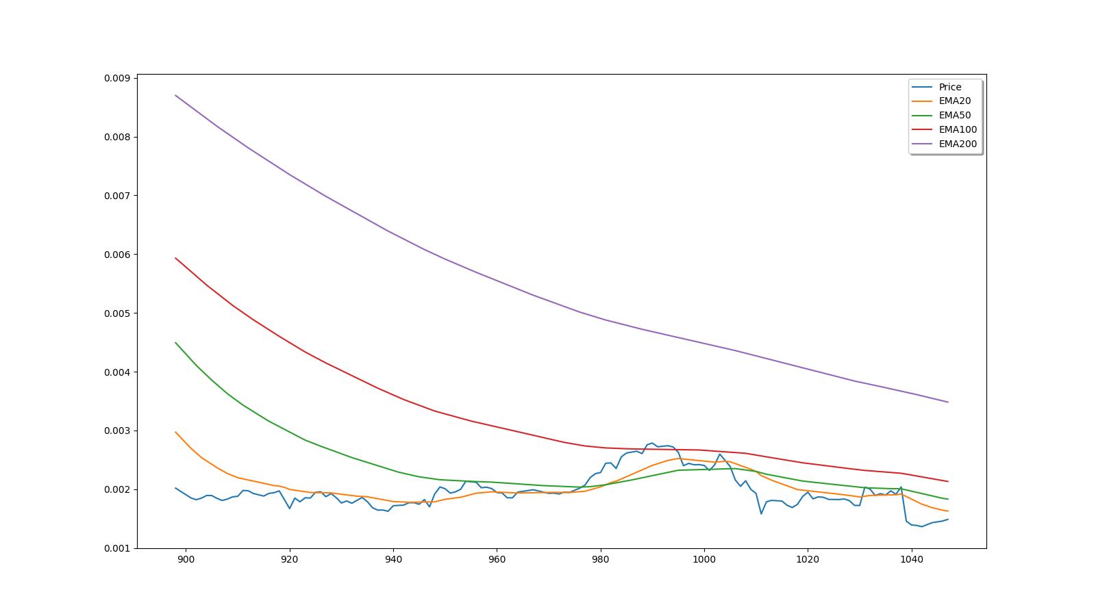 DecentraWeb Exponential Moving Averages