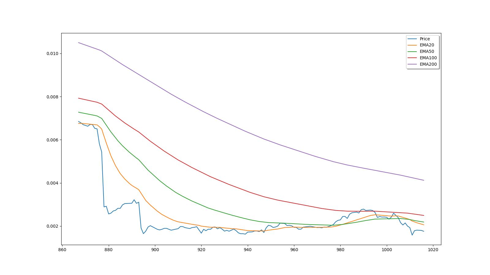 DecentraWeb Exponential Moving Averages