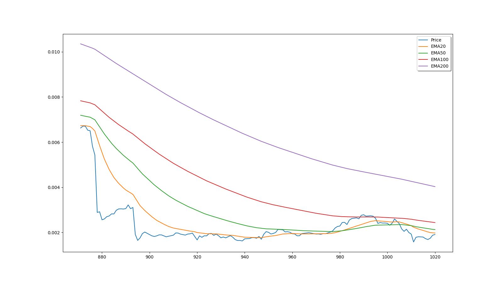 DecentraWeb Exponential Moving Averages